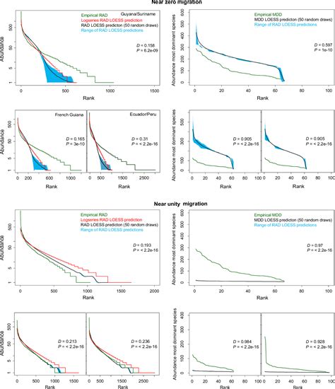 Figure From Scaling Issues Of Neutral Theory Reveal Violations Of