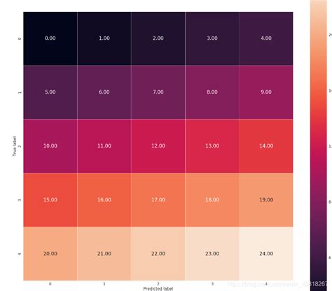 Seaborn画heatmap时出现的bug及解决sns Heatmap不画图 Csdn博客