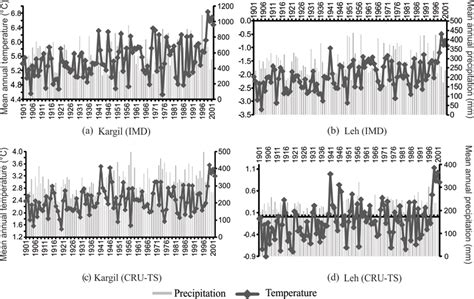 Analysis Of Meteorological Mean Annual Temperature And Precipitation