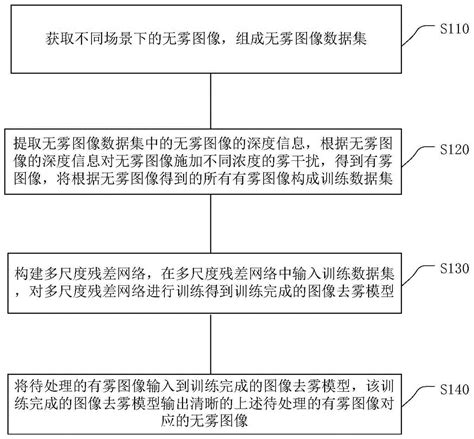 基于多尺度残差网络的图像去雾方法与流程