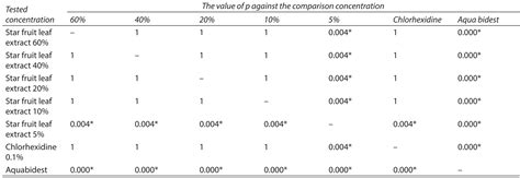 Table 3 From Effectiveness Of Star Fruit Leaf Extract On