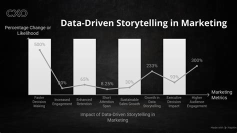 Data Driven Storytelling In Marketing How Cmos Can Use Analytics To Craft Compelling Brand