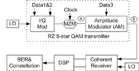 Figure 1 From Experiment On Coherent Optical Rz 8 Star Qam Systems Using Decision Aided Maximum