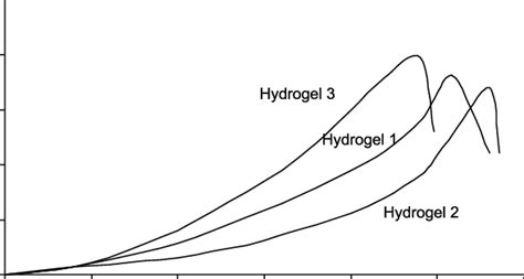 The Stress Strain Curves Of The Normal Skin Along With Healed Tissue Of