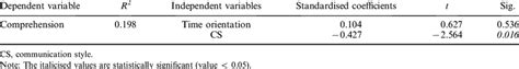 Regression Analysis Testing The Relationship Among Comprehension Time Download Table