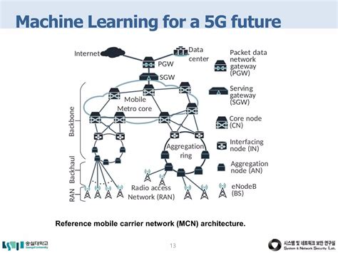 Machine Learning For 5g Pptx