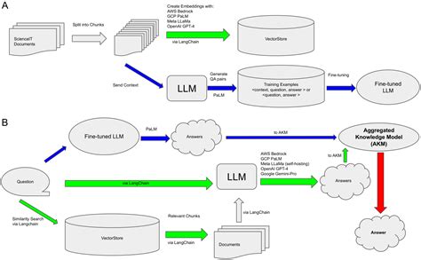 Retrieval Augmented Generation For Domain Specific Question Answering