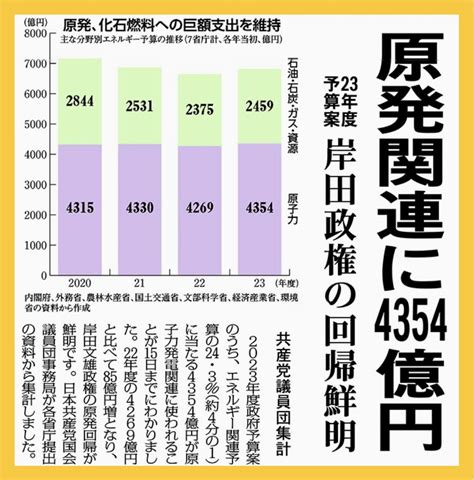 しんぶん赤旗 On Twitter 原発関連4354億円 2023年度政府予算案 エネルギー関連予算の24・3％（約4分の1）に当たる