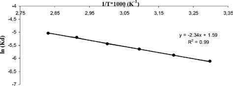 arrhenius plot to calculate activation energy for irreversible thermal