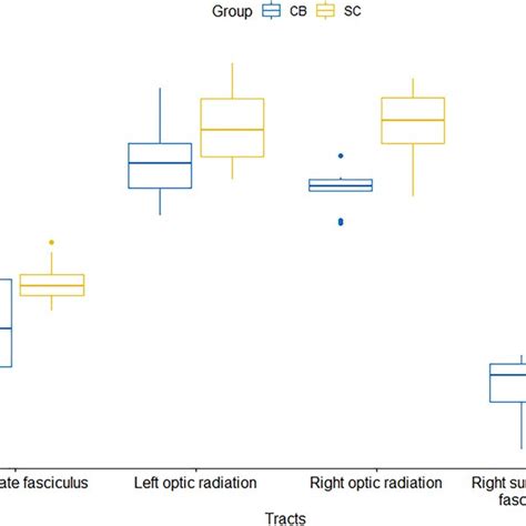 Mean Fa Has Shown Group × Tract Interaction In An Anova Post‐hoc