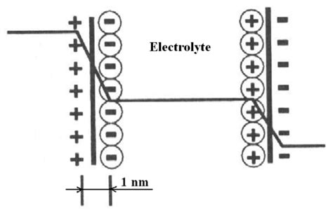 A Cross Section Through A Practical Electrochemical Double Layer Download Scientific Diagram