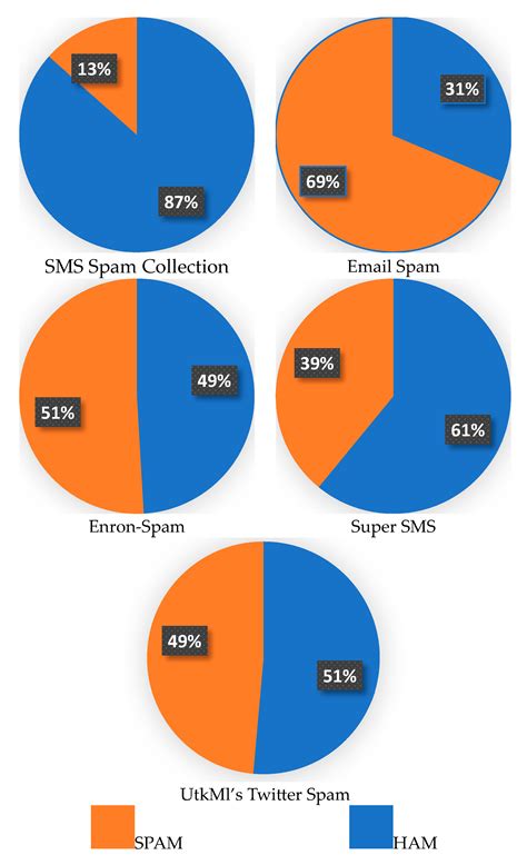 Egma Ensemble Learning Based Hybrid Model Approach For Spam Detection