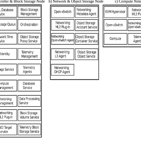OpenStack Infrastructure Download Scientific Diagram