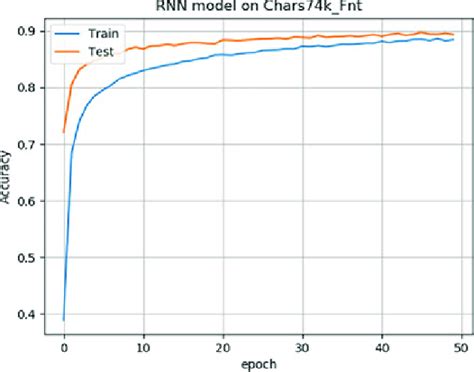 Recognition Accuracy Of Recurrent Neural Network Rnn Classifier On Download Scientific