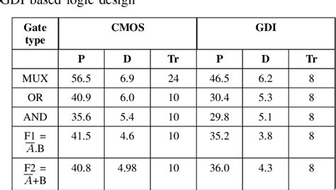 Table Iii From Gdi Logic Based Design Of Decoder Circuit For Low Power