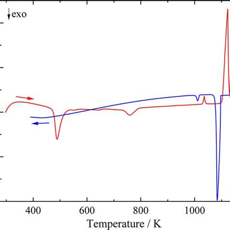 Differential Scanning Calorimetry Dsc Curve Of Smge3 Taken On Heating