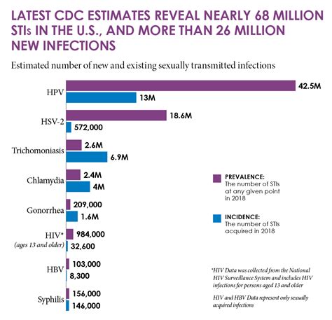 Incidence Prevalence And Cost Of Sexually Transmitted Infections In