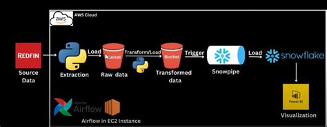 Dataengineering Datapipeline Cloudcomputing Snowflake Powerbi