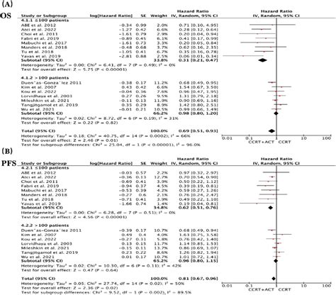 Forest Polts For Subgroup Analysis By Simple Size For Os A And Pfs B Download Scientific