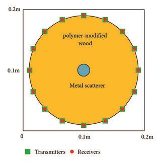 Single Circular Metal Defect Model Download Scientific Diagram