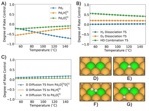 Figure A22 The Degree Of Rate Control For Key Intermediates And Download Scientific Diagram