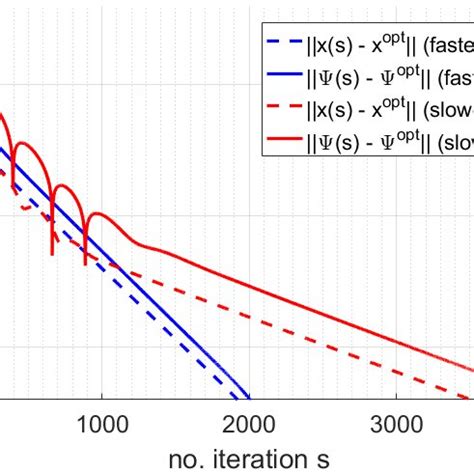 The Convergence To The Least Square Solution Of The Second Example Download Scientific Diagram