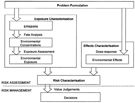 Stages Of Ecological Risk Assessment Based On Epa 1996 Beinat 1997