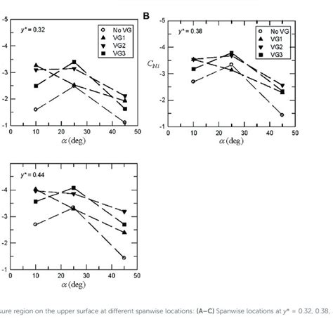 Surface Oil Flow Pattern For The Baseline Case At α 25 ° Download Scientific Diagram