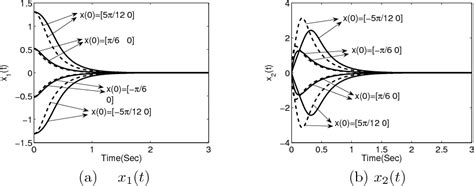 PDF Relaxed Stability Conditions For Interval Type Fuzzy Model Based Control Systems