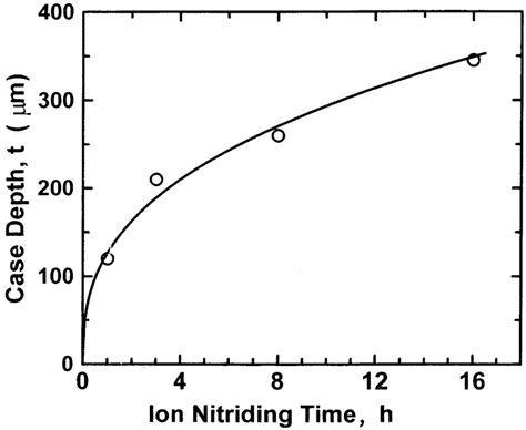 Progress Of Case Depth With The Process Time For Ion Nitrided Aisi 4140