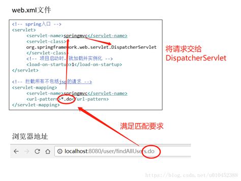 Springmvc工作原理（含案例图解）springmvc 的工作原理示意图 Csdn博客