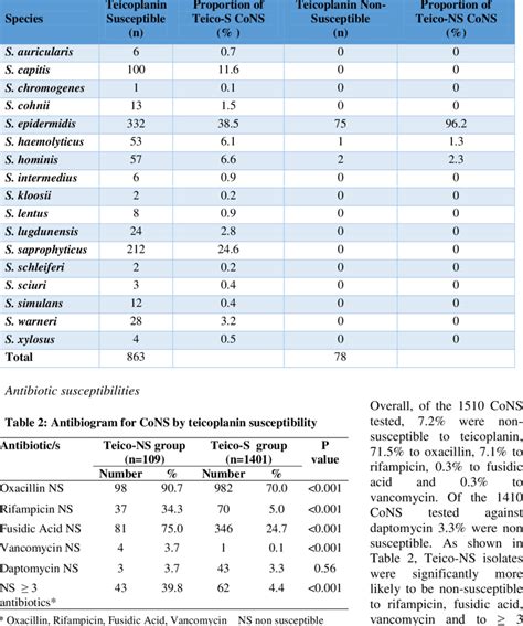 Teicoplanin Susceptibility Rate By Species Speciated Isolates Only