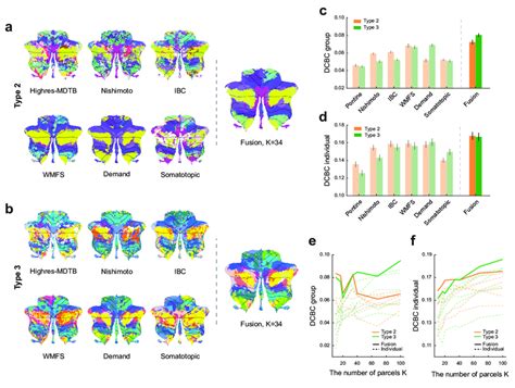 Comparison Of Cerebellar Parcellations Learned By Type 2 And 3 Fusion