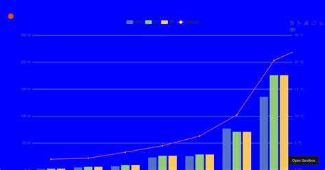 Mixed Line And Bar Forked Codesandbox