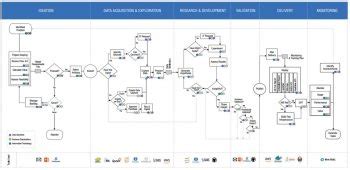 Domino Data Science Life Cycle Data Science Process Alliance