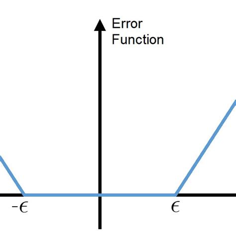 2 ϵ Insensitive Loss Function 4 Download Scientific Diagram