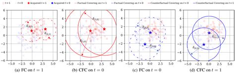 论文审查 Enhancing Treatment Effect Estimation Via Active Learning A Counterfactual Covering