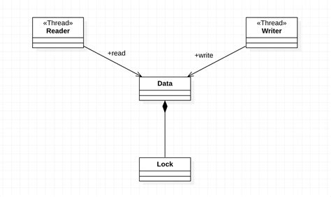 Read Write Lock 패턴 Gis Developer