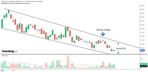 Gxc Etf Unfavorable Macro Backdrop Offset By Favorable Technical And Valuation Sub Plots