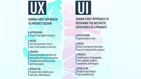Ux Design Vs Ui Design In The Differences