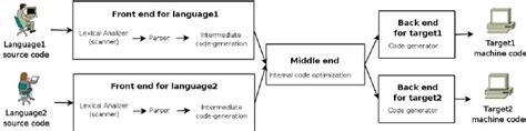 Construction Of A Compiler Download Scientific Diagram