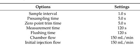 Table 3 From Fpga Implementation For Odor Identification With Depthwise