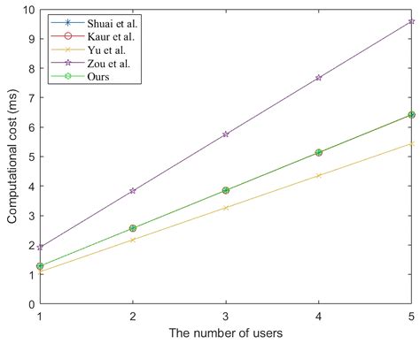 mathematics free full text toward a secure smart home iot access