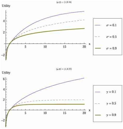 Power Risk Aversion Utility Function Download Scientific Diagram