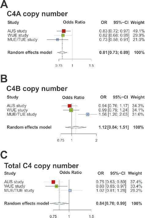 Association Analysis Of Multiallelic Complement C A A C B B And Download Scientific
