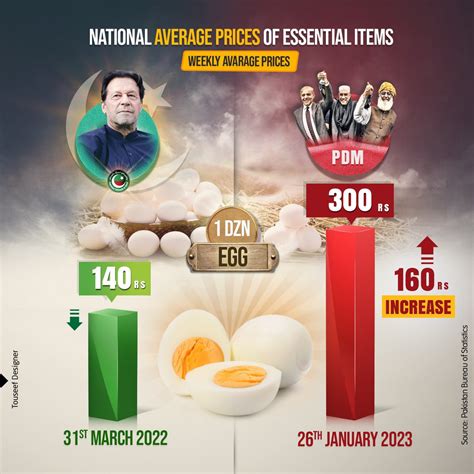 Pti On Twitter تھریڈ مہنگائی میں جو اضافہ گزشتہ 10 ماہ میں ہوا ہے
