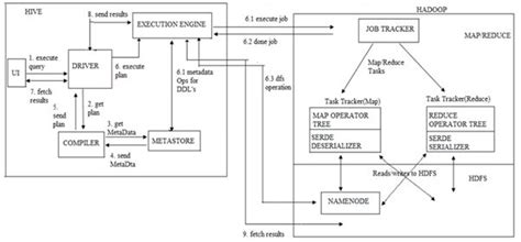 sai jha on linkedin hive bigdata engineer data newtechnologies
