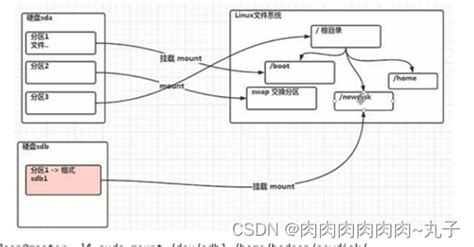 Linux操作系统~linux基础知识相关题在创建linux分区时一定要创建两个分区 Csdn博客
