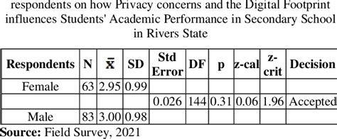 Z Test Analysis Of Mean Ratings Of The Male And Female Download