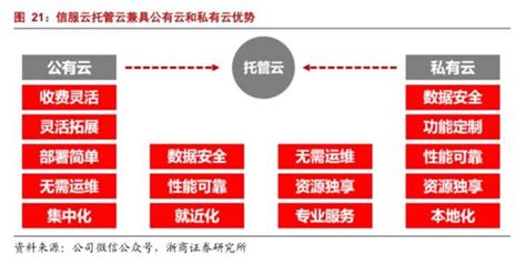 公有云私有云与托管云中小企业该上哪片云 知乎